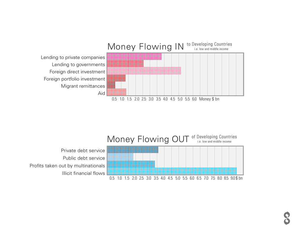 Flows of Money Into and Out of Low and Middle Income Countries | EcoLabs