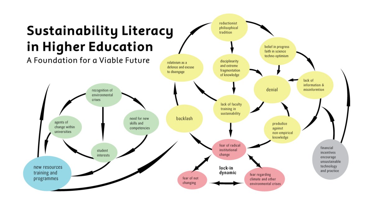 Sustainability Literacy in Higher Education | EcoLabs