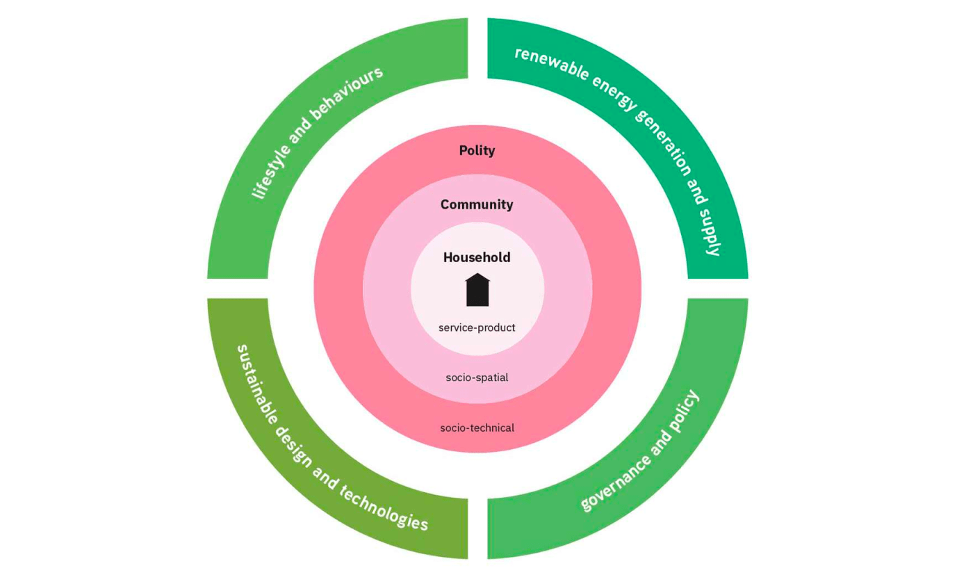 Transition Templates: Pathways to Net Zero+ | EcoLabs